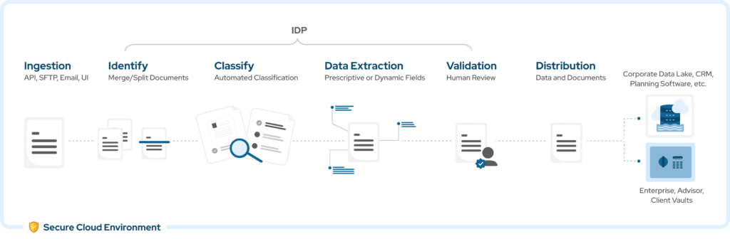 What is Intelligent Document Processing? A Guide to IDP - FutureVault